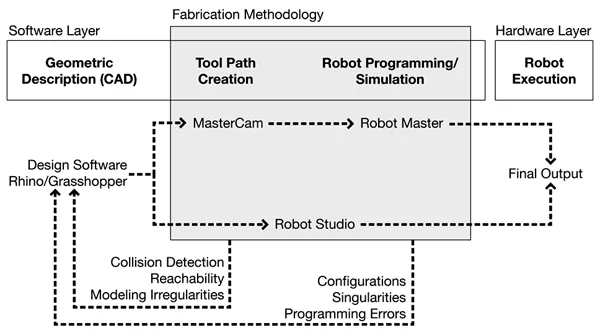 5-AXIS ROBOTIC MOTION CONTROLLER — LIFT architects
