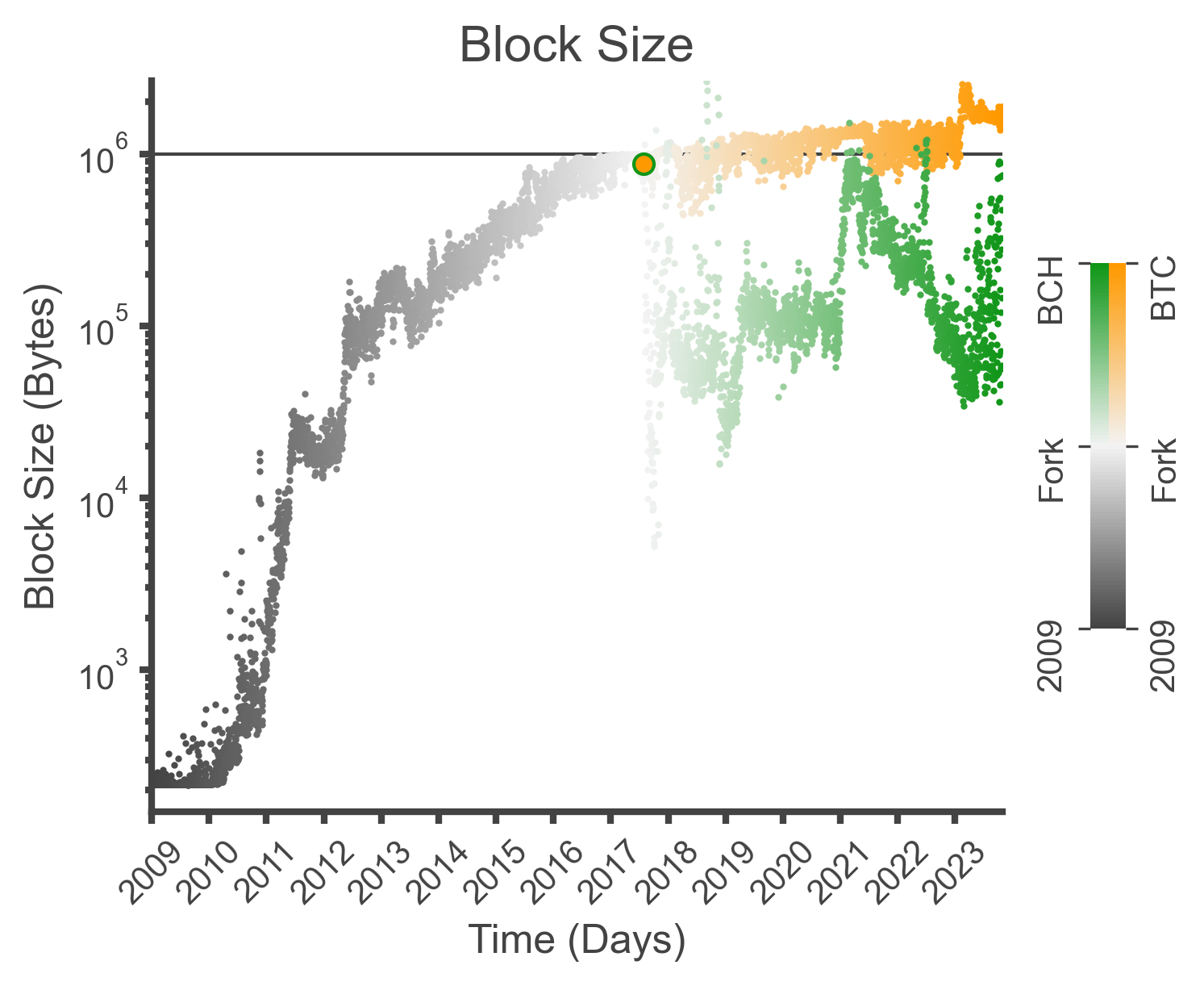 Bitcoin Block Size Limit Impacts Transaction Fees — pcaveney