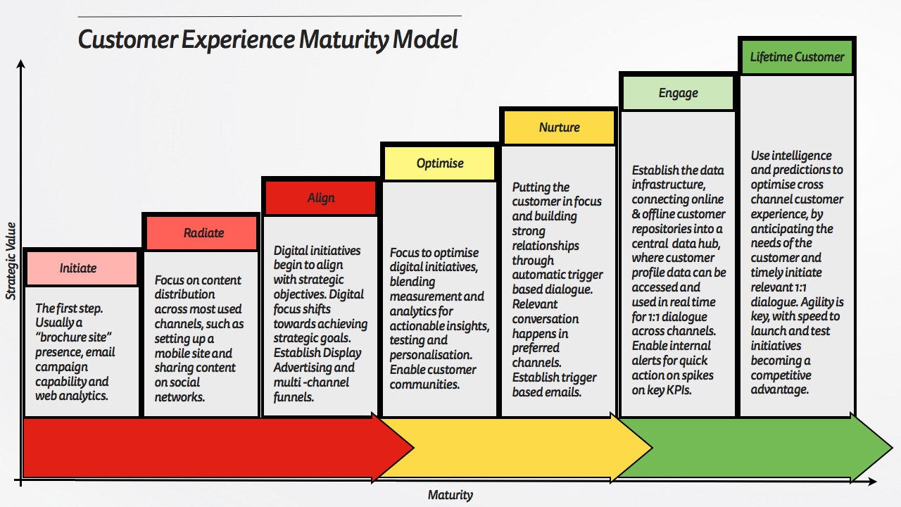 The Customer Experience Maturity Model — MATTYFORD The Customer Experience Maturity Model — MATTYFORD