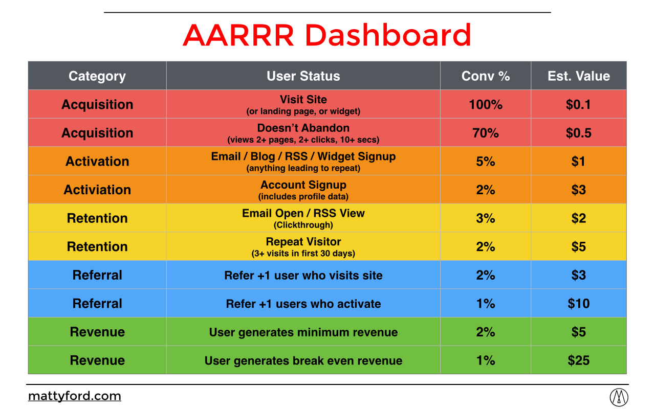 The AARRR Framework: Metrics for Pirates — MATTYFORD The AARRR Framework: Metrics for Pirates — MATTYFORD