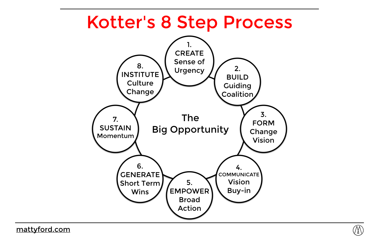 Kotter 8 Step Process for Change — MATTYFORD Kotter 8 Step Process for Change — MATTYFORD