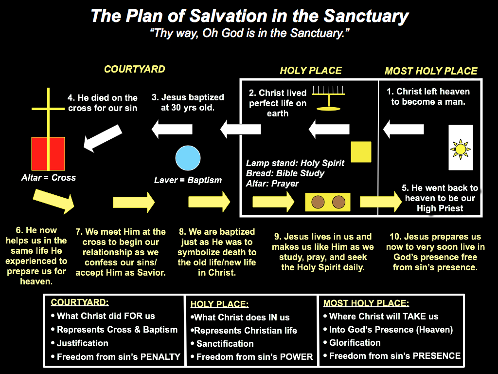 Finding Jesus in the Old Testament sanctuary — ADvindicate