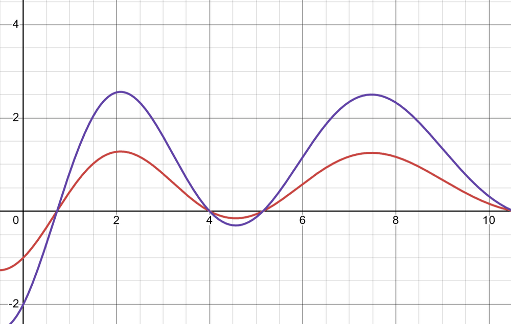 Why does adding to the x variable move the graph LEFT? ⊰ Blog