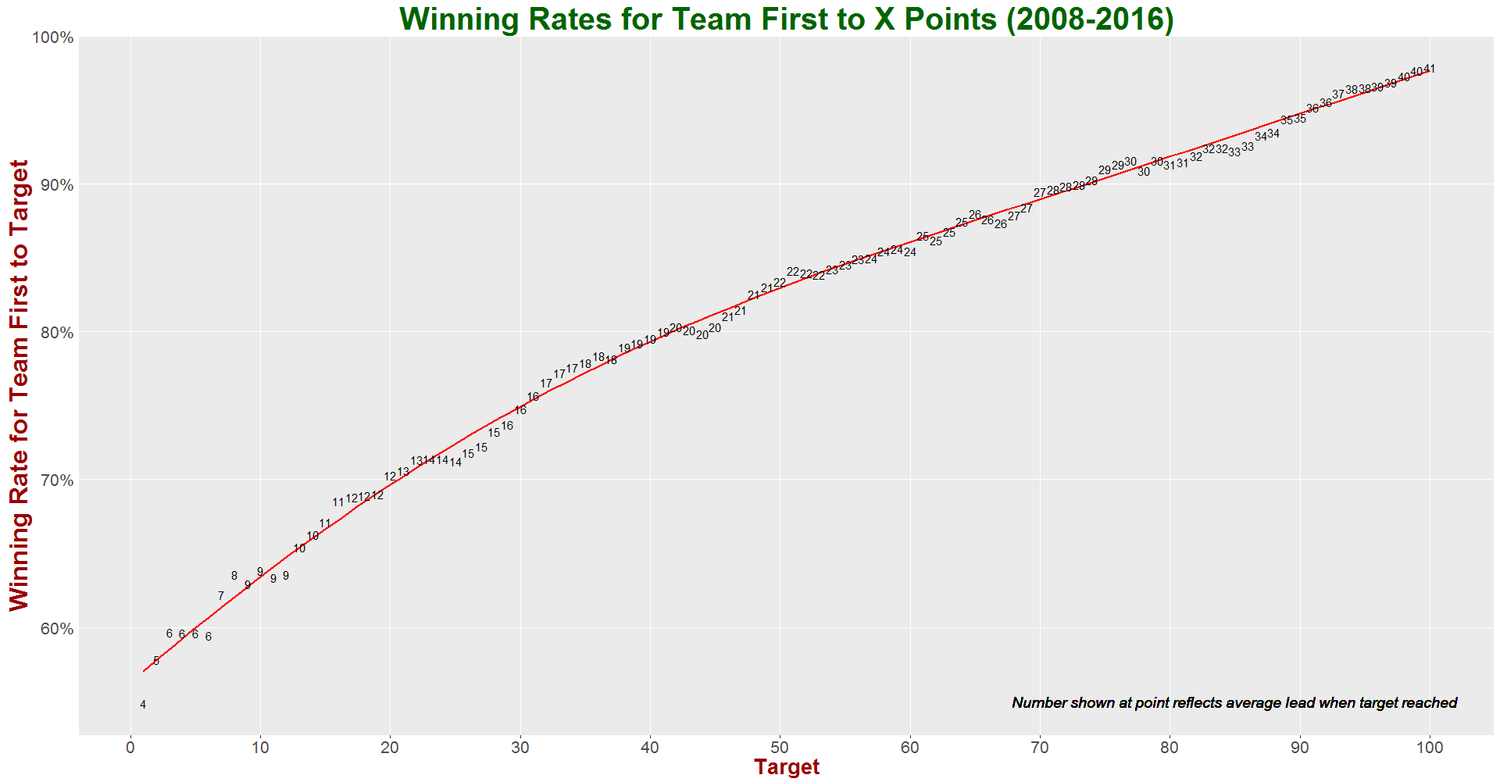 Score Progressions — Matter of Stats