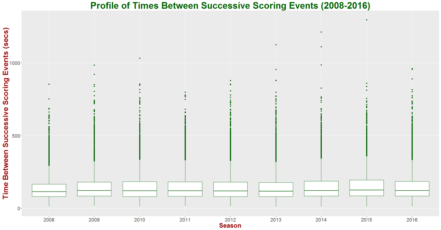 Score Progressions — Matter of Stats