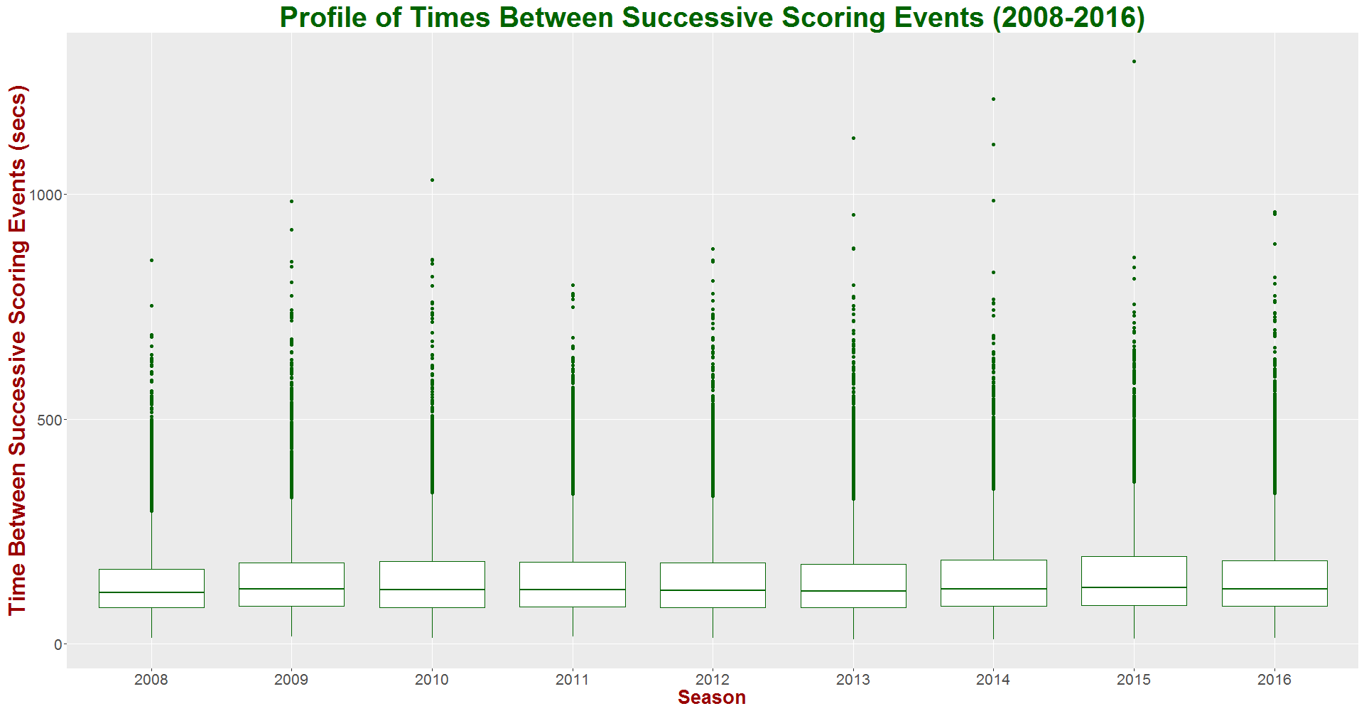 Score Progressions — Matter of Stats