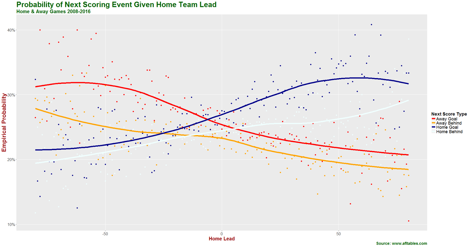 Score Progressions — Matter of Stats
