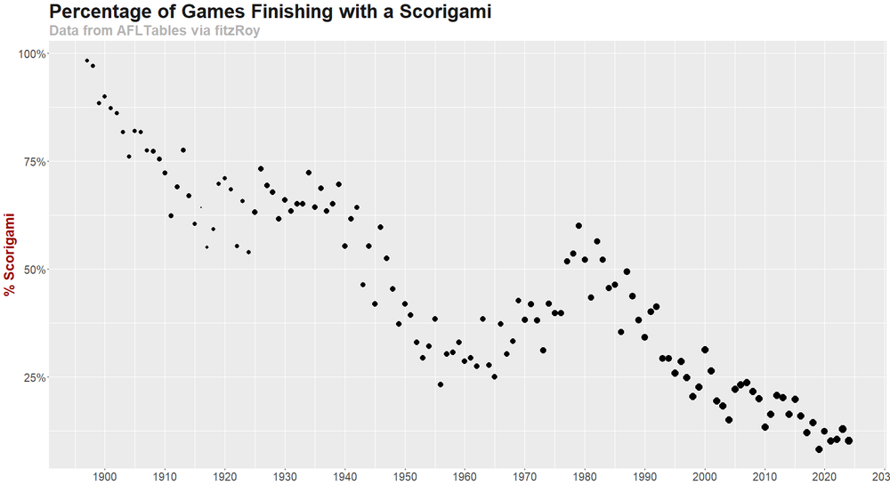Scorigami — Matter of Stats