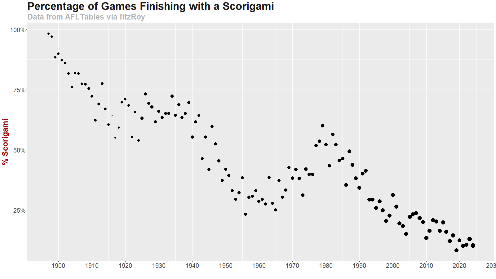 Scorigami — Matter of Stats