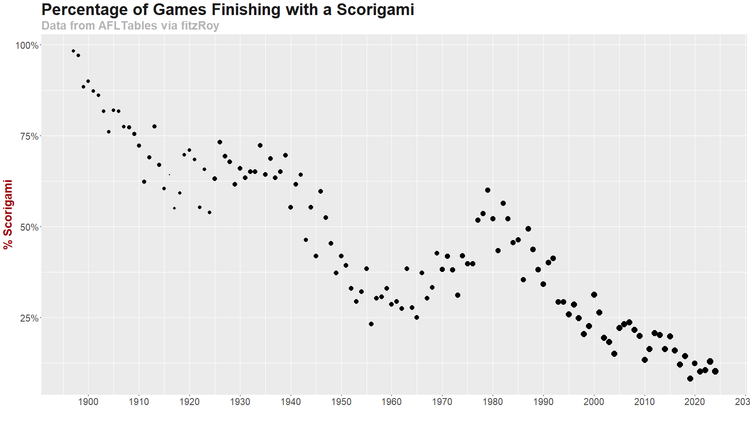 Scorigami — Matter of Stats