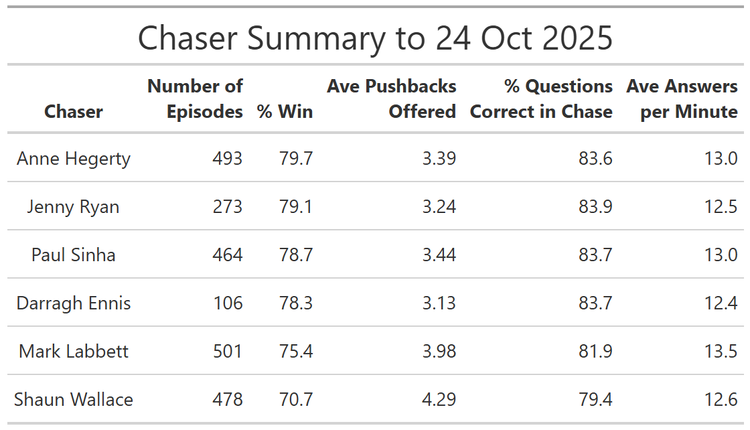 Update on the Performance of the UK Chasers: Who’s Best Now? — Matter ...