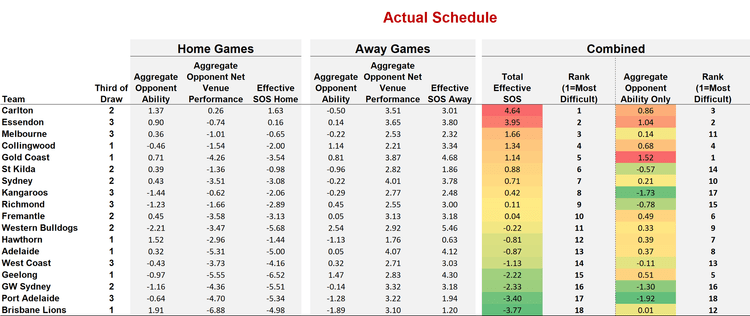 An Analysis of Strength of Schedule for the Men's 2026 AFL Season ...