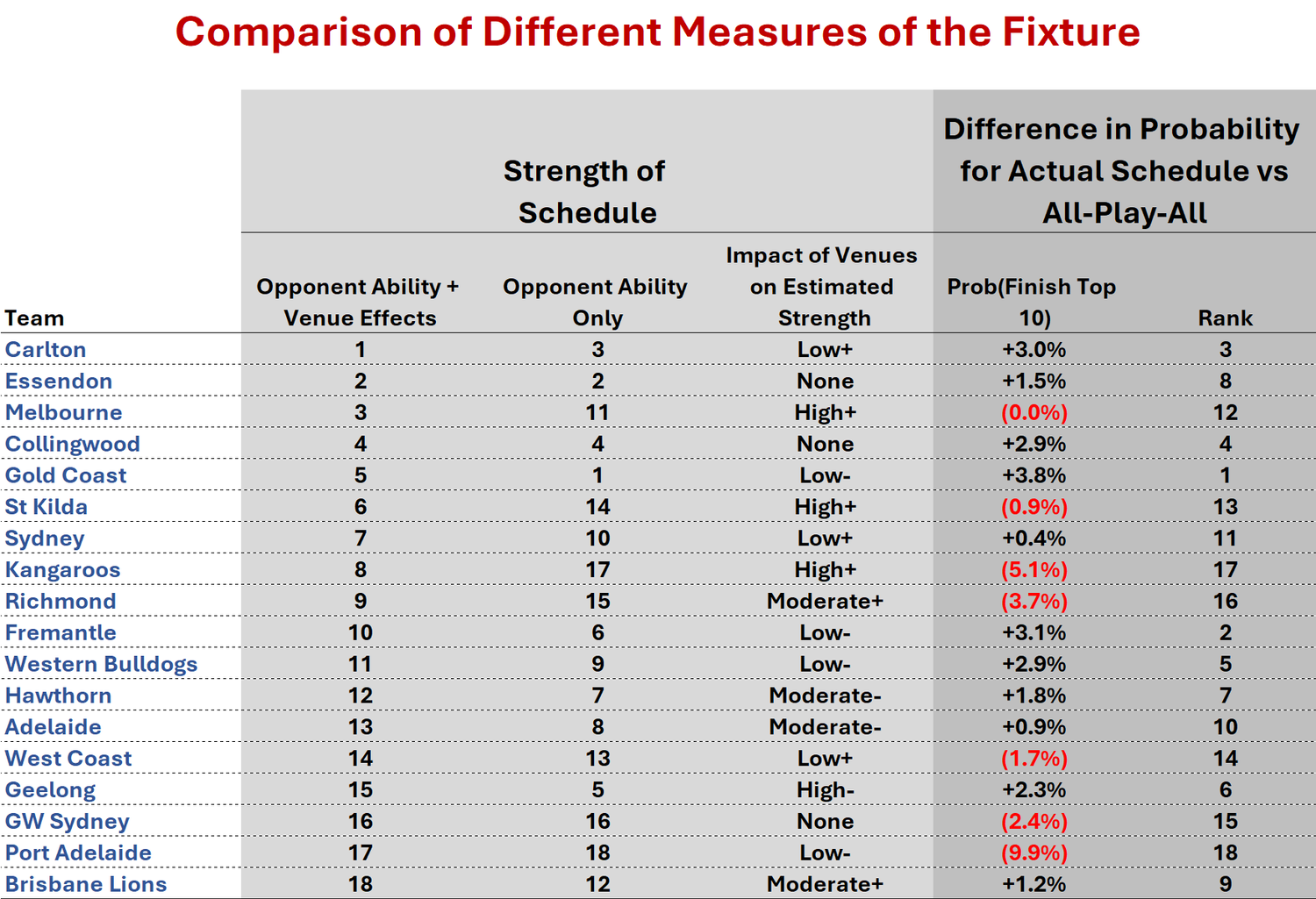 An Analysis of Strength of Schedule for the Men's 2026 AFL Season ...