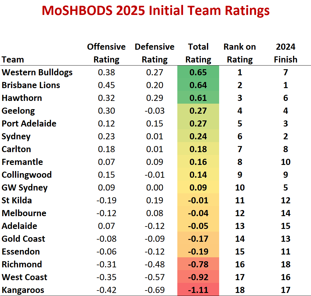 An Analysis of Strength of Schedule for the Men's 2025 AFL Season ...