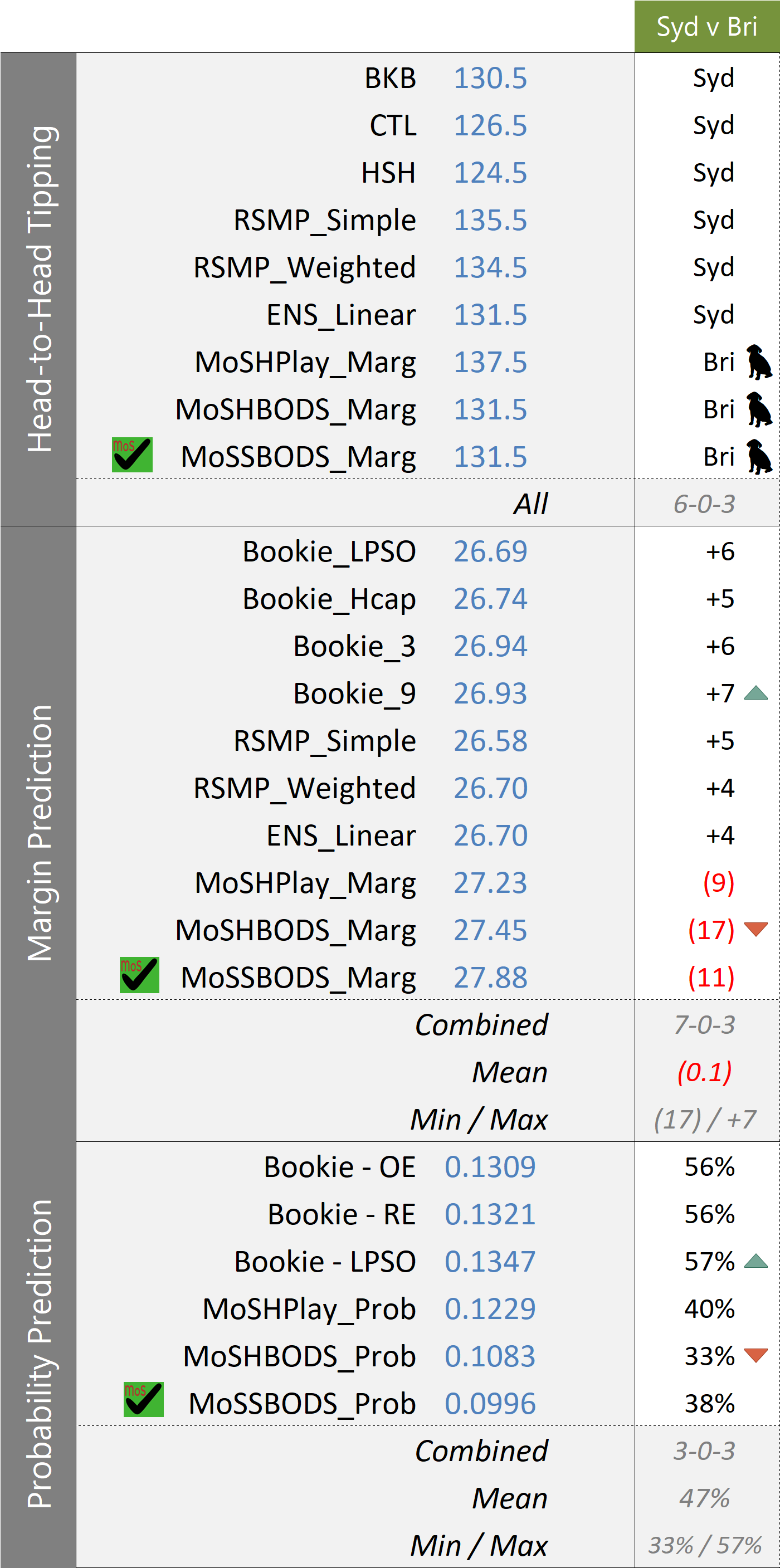 Wagers & Tips — Matter of Stats