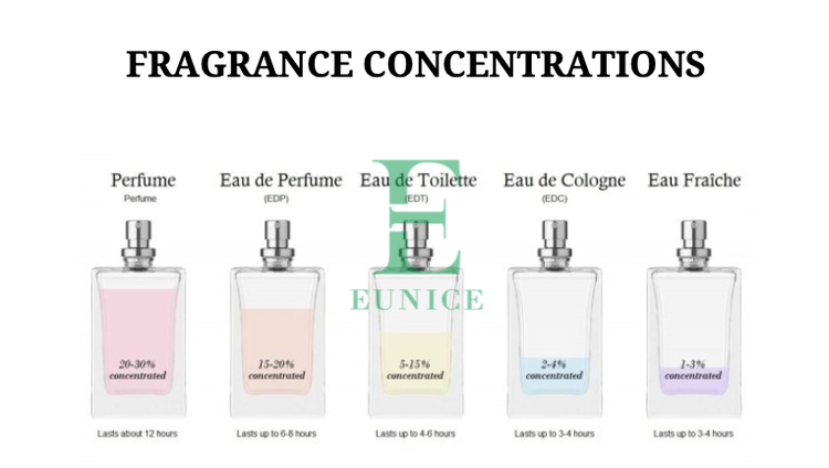 This is the exact formula and ingredients to make your own perfume ...