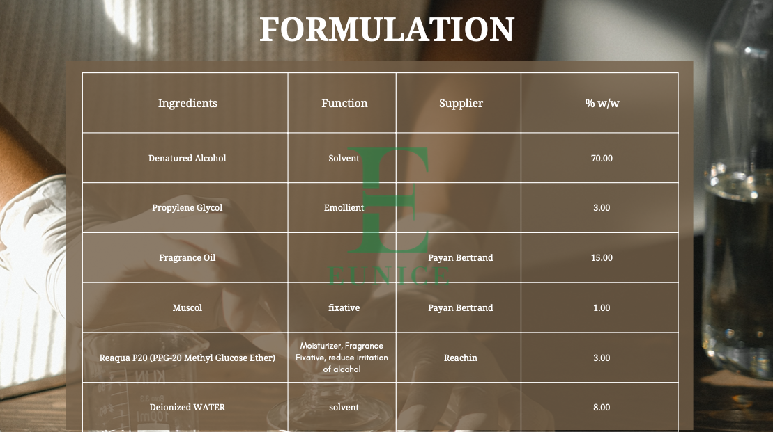 This is the exact formula and ingredients to make your own perfume ...