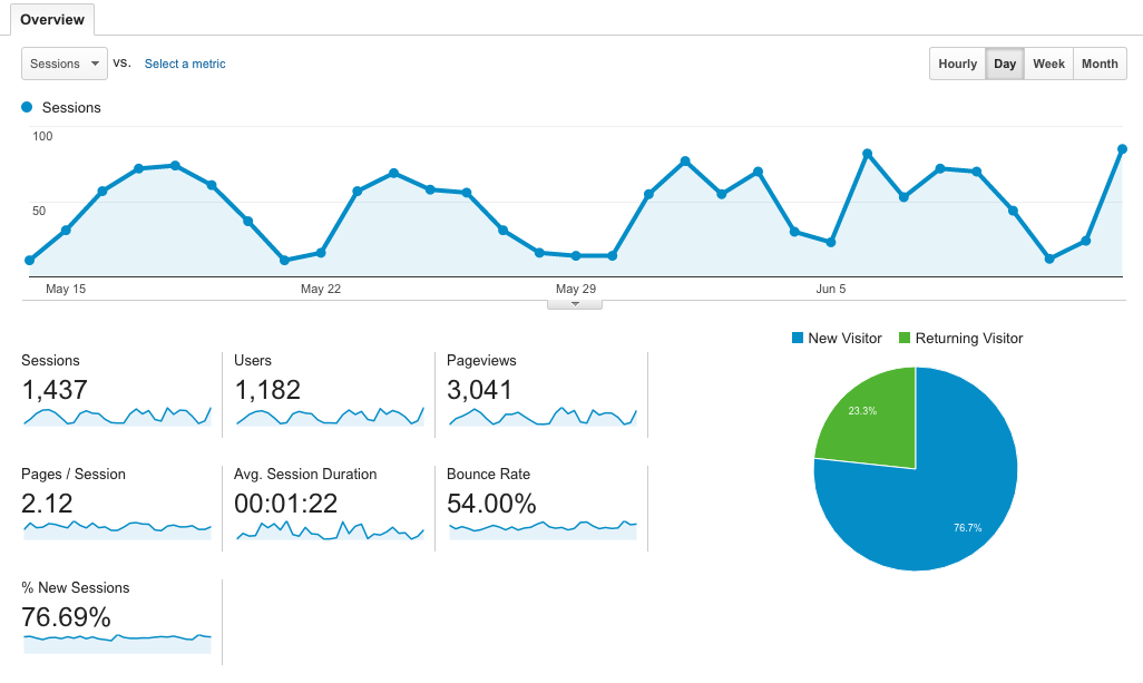 Decoding Google Analytics on Your Own: Part 1 — Atlantic Health Solutions