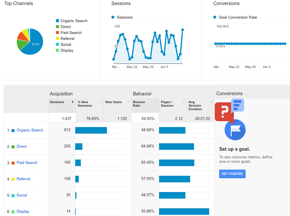 Decoding Google Analytics on Your Own: Part 1 — Atlantic Health Solutions