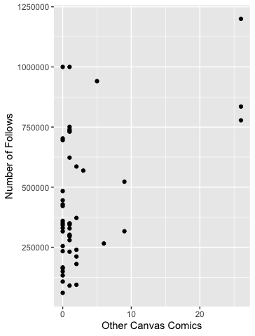 An Analysis of the Top 50 Webtoons on Webtoon Canvas — Arts Management ...