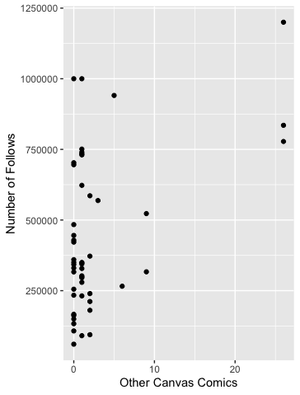 An Analysis of the Top 50 Webtoons on Webtoon Canvas — Arts Management ...