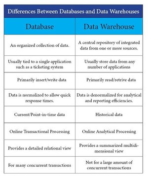 Data Warehouse Cheat Sheet for Nonprofits — AMT Lab @ CMU