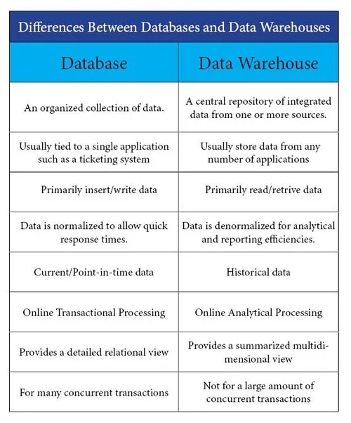 Data Warehouse Cheat Sheet for Nonprofits — AMT Lab @ CMU