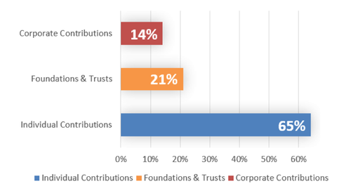 Emerging Technology for Fundraising: Part 1 of 5 — Arts Management and ...