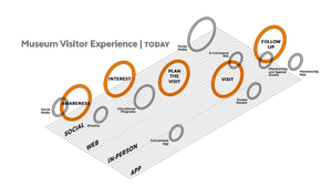 The Hybrid Museum Experience: Case Studies in Digital Engagement and ...