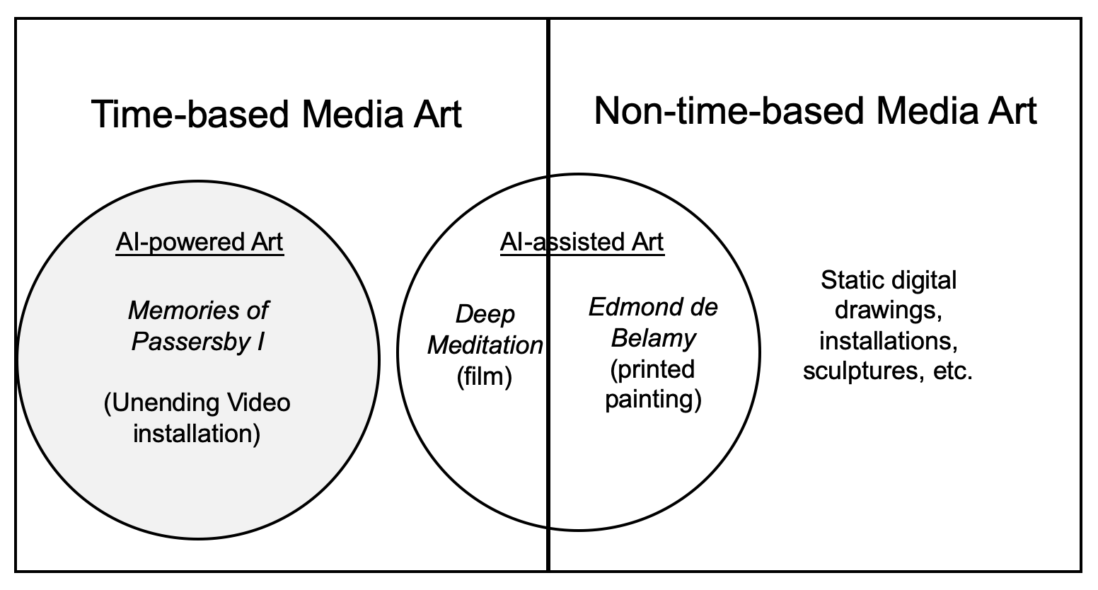 AI-assisted and AI-powered Art: Different Challenges for Digital ...