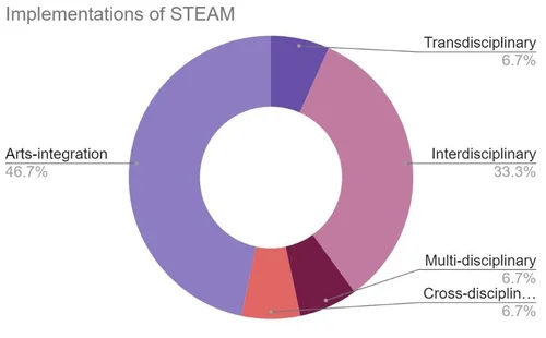 So Why is there an “A” in STEAM? — Arts Management and Technology Lab