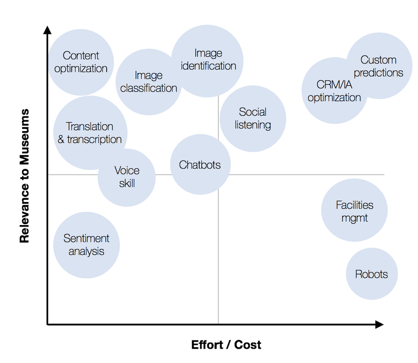 Opportunity or Challenge? Artificial Intelligence for Museum Audience ...