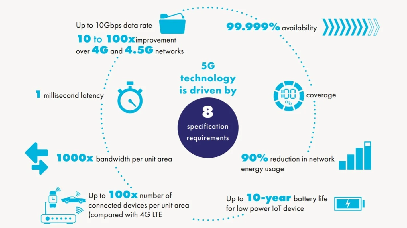 5G Adoption at Your Arts Organization: Benefits and Considerations ...