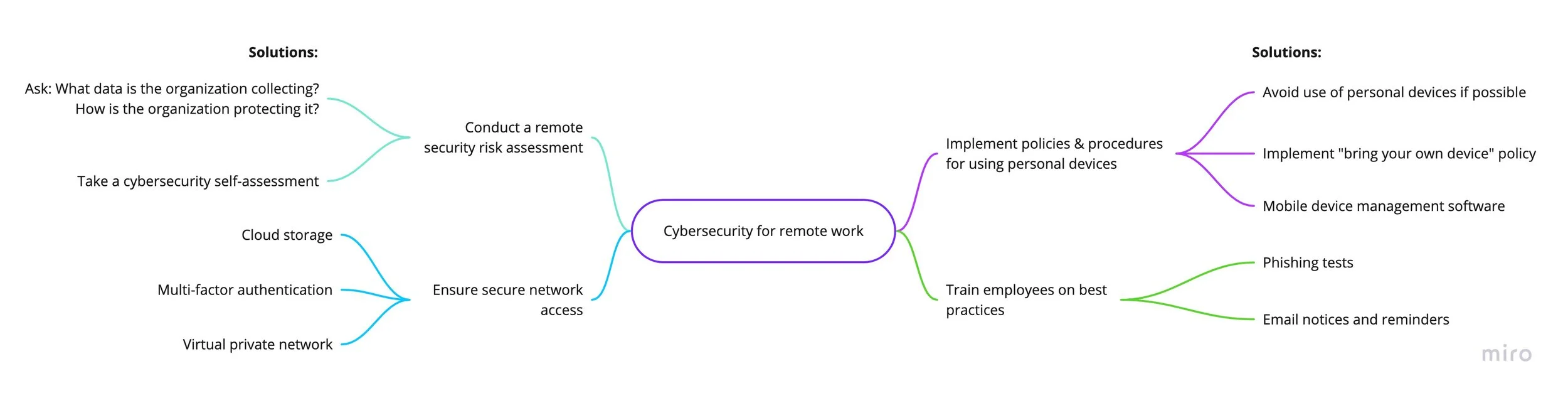 Cybersecurity Solutions for Remote Work in the New Year — Arts ...