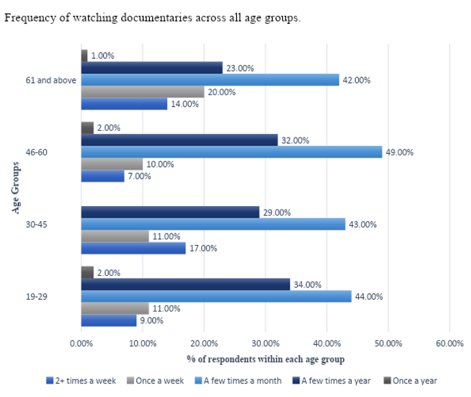 Part 2: Surveys, Interviews and Recommendations for Documentary ...