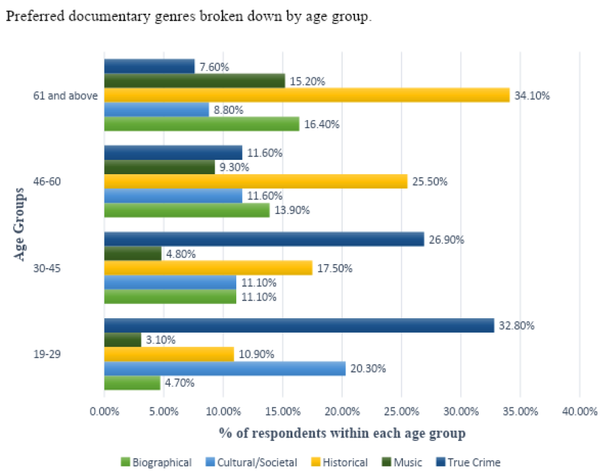 Part 2: Surveys, Interviews and Recommendations for Documentary ...