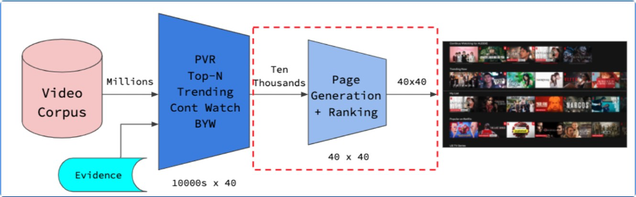 How Streaming Services Use Algorithms — AMT Lab @ CMU