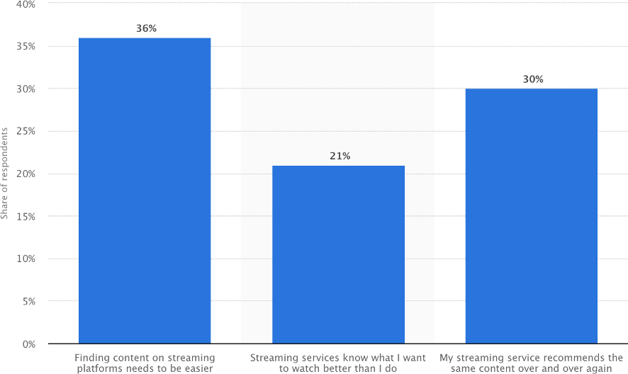 How Streaming Services Use Algorithms — AMT Lab @ CMU