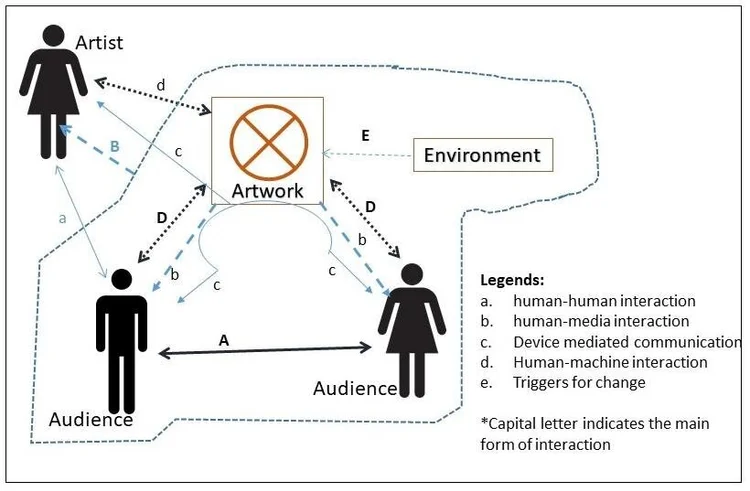 Artistic Futures: Digital Interactive Installations — Arts Management ...