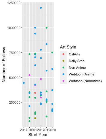 An Analysis of the Top 50 Webtoons on Webtoon Canvas — Arts Management ...