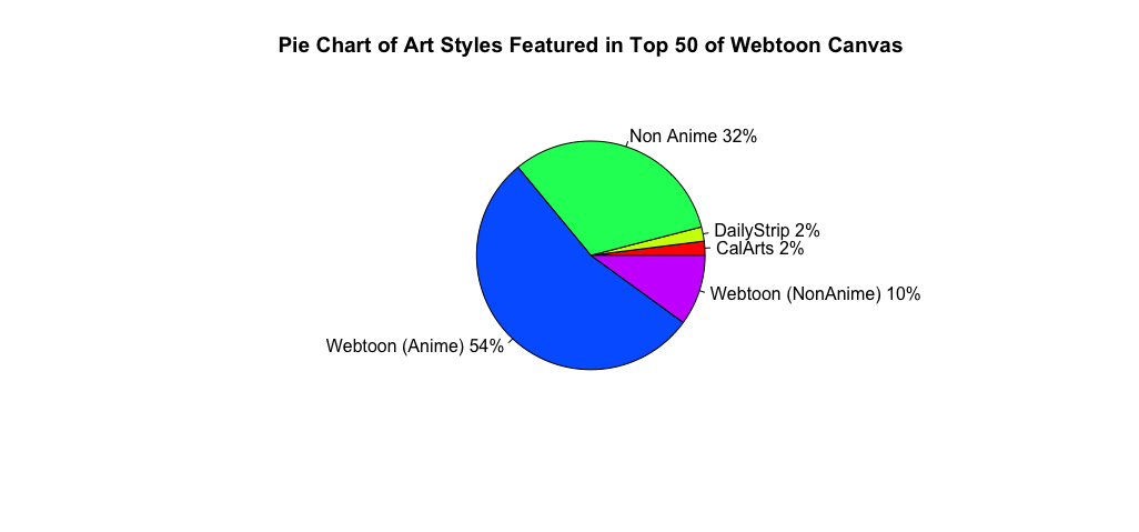 An Analysis of the Top 50 Webtoons on Webtoon Canvas — Arts Management ...