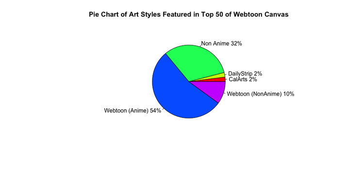An Analysis of the Top 50 Webtoons on Webtoon Canvas — Arts Management ...