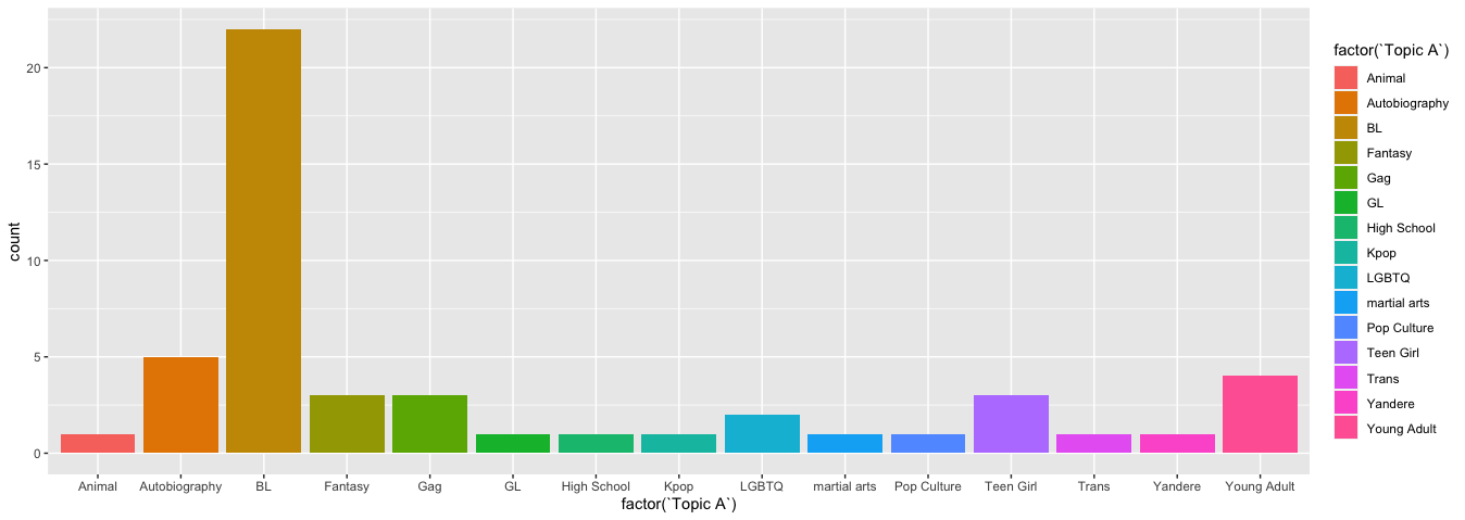 An Analysis of the Top 50 Webtoons on Webtoon Canvas — Arts Management ...