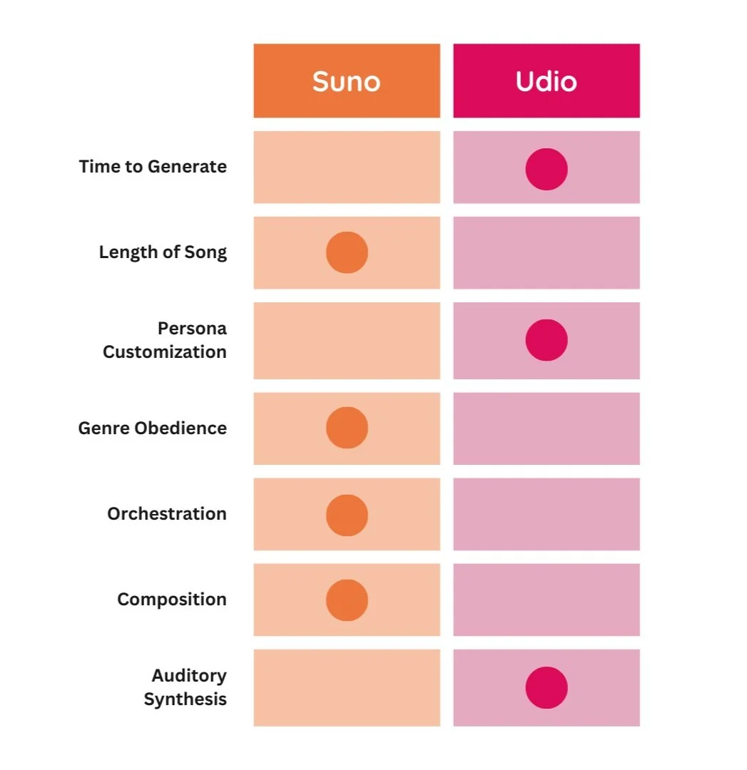 Musicians, Meet Suno & Udio — Arts Management and Technology Lab