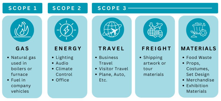 Calculating and Reporting Emissions in the Arts — Arts Management and ...