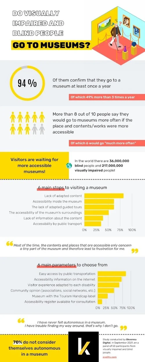 Envisioning the Future of Museum Accessibility Through Artificial ...