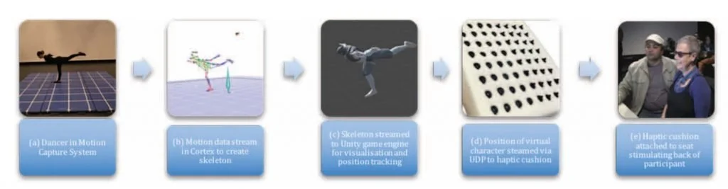 Haptic Feedback: Feeling the Dance You Cannot See — Arts Management and ...