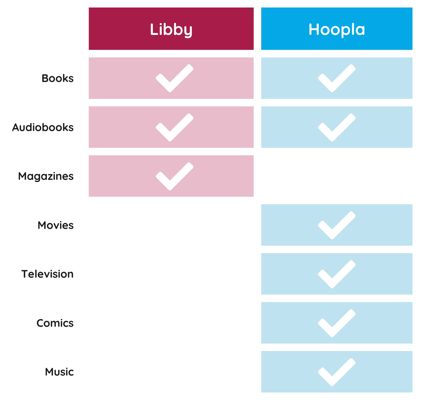 Libby vs. Hoopla: Library Apps Revisited — Arts Management and Technology Lab