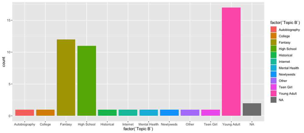 An Analysis of the Top 50 Webtoons on Webtoon Canvas — Arts Management ...