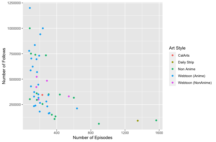 An Analysis of the Top 50 Webtoons on Webtoon Canvas — Arts Management ...